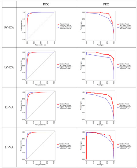 Development and Validation of Machine Learning Models to Classify Artery Stenosis for Automated ...