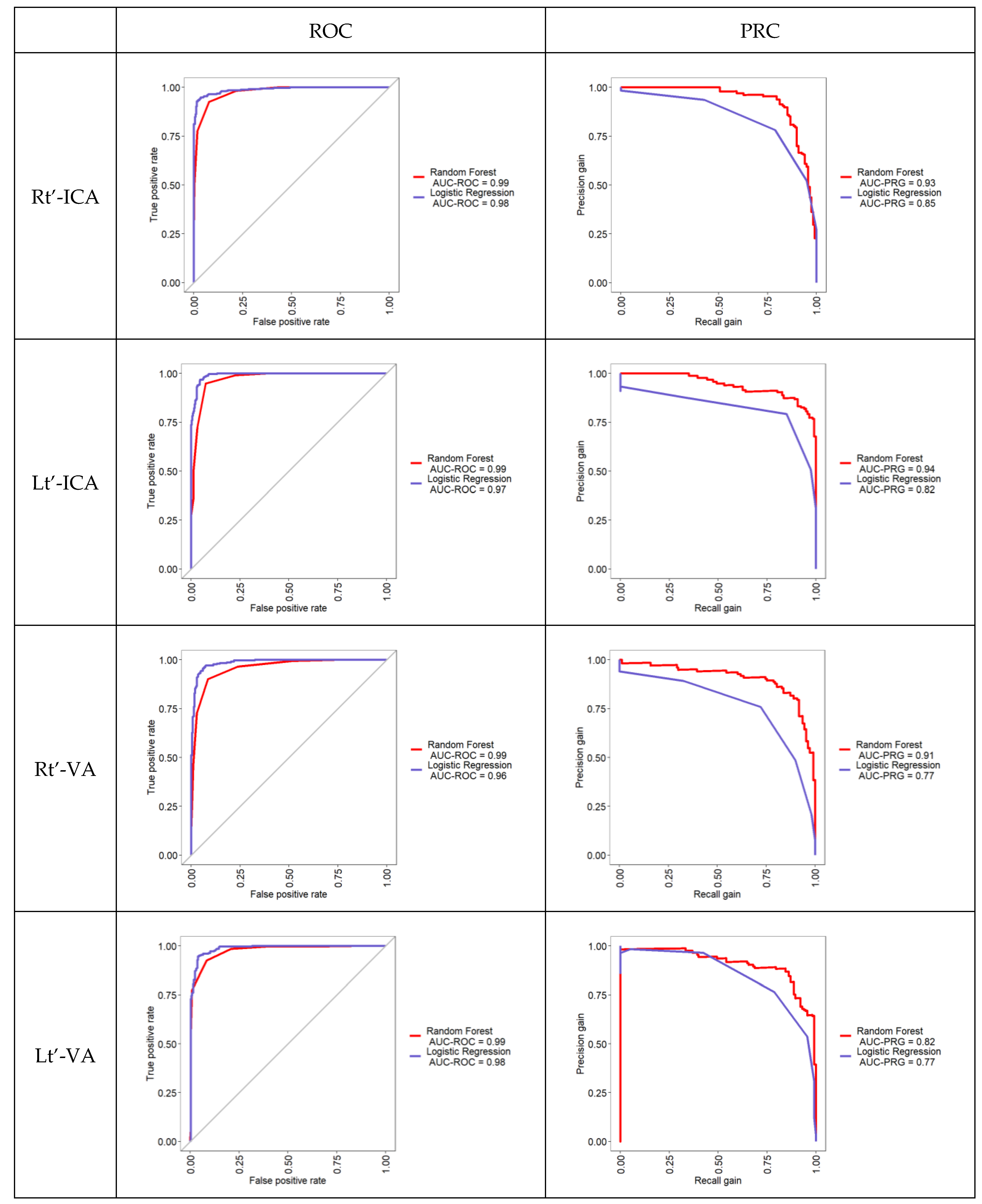 Development and Validation of Machine Learning Models to Classify Artery Stenosis for Automated ...