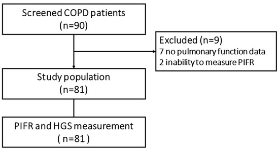 Correlation between Hand Grip Strength and Peak Inspiratory Flow Rate ...