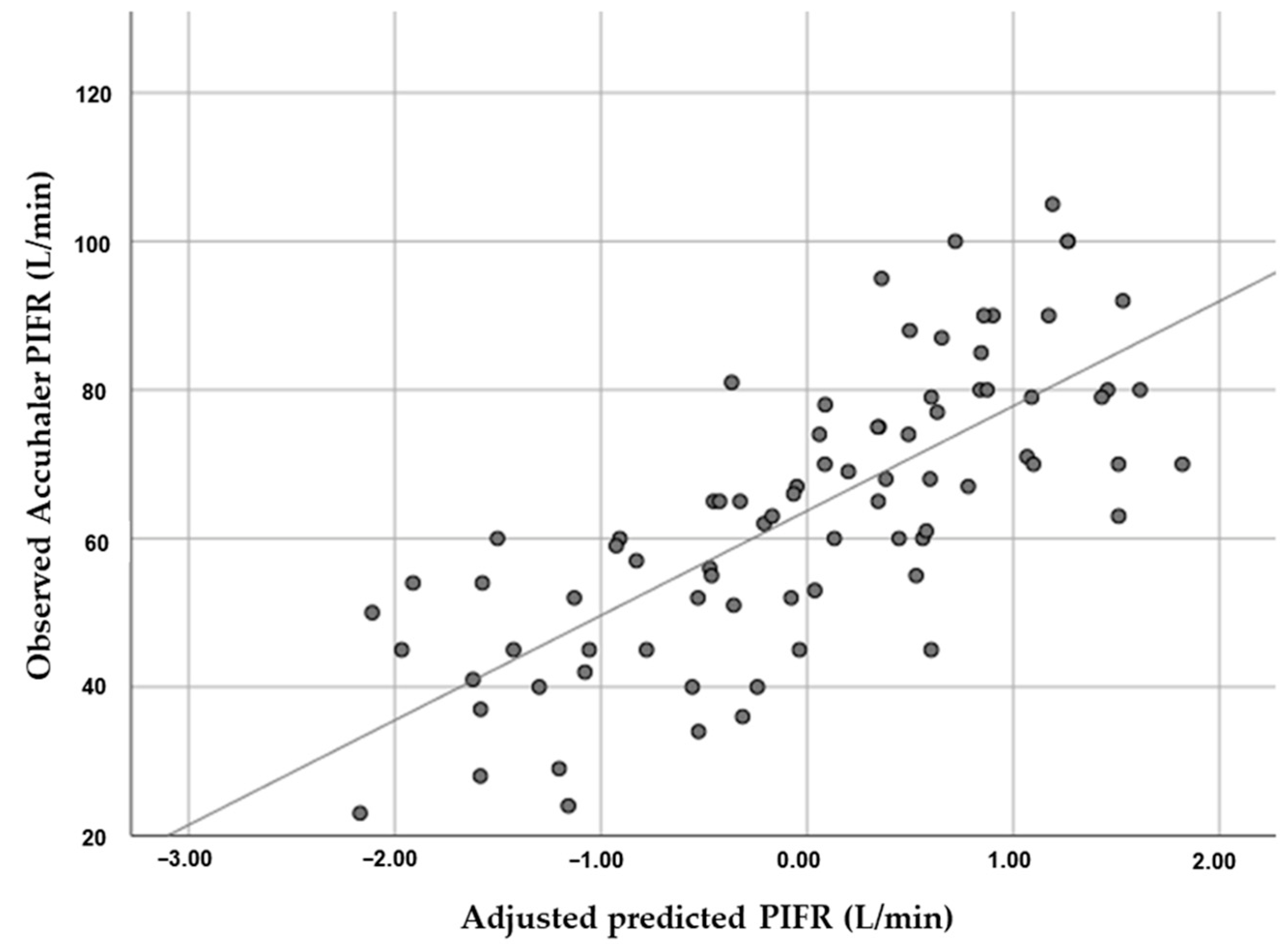 Correlation between Hand Grip Strength and Peak Inspiratory Flow Rate ...