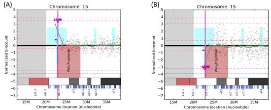 Maternal Copy Number Imbalances in Non-Invasive Prenatal Testing: Do ...