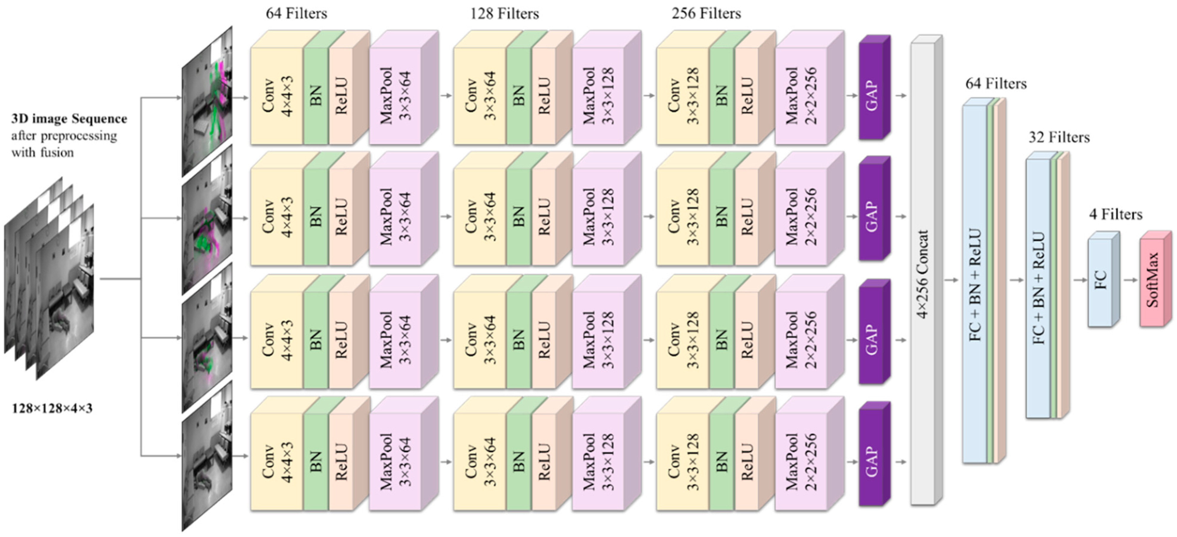 Diagnostics | Free Full-Text | Human Fall Detection Using 3D Multi-Stream Convolutional Neural ...