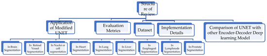 Review of Semantic Segmentation of Medical Images Using Modified ...
