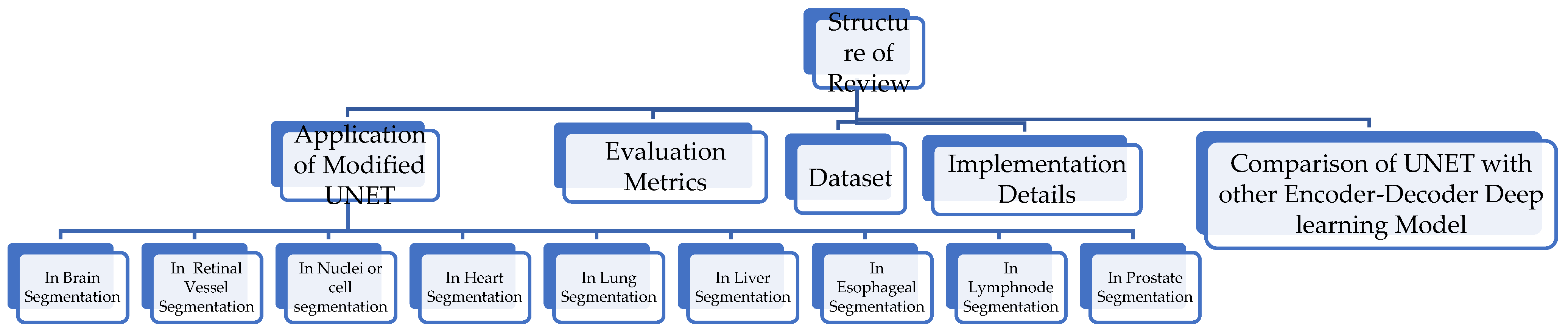 Review of Semantic Segmentation of Medical Images Using Modified Architectures of UNET