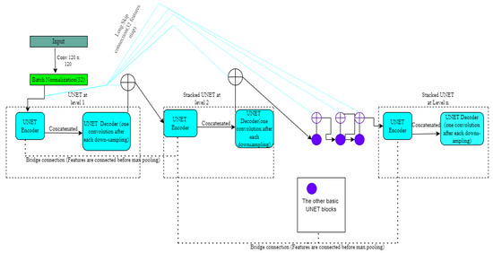 Review of Semantic Segmentation of Medical Images Using Modified ...