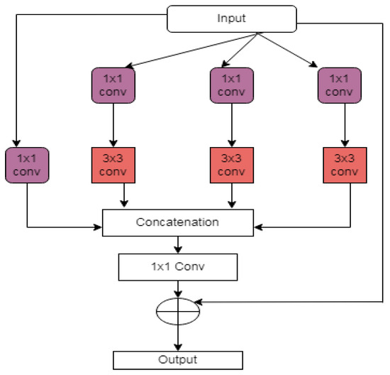 Review of Semantic Segmentation of Medical Images Using Modified Architectures of UNET