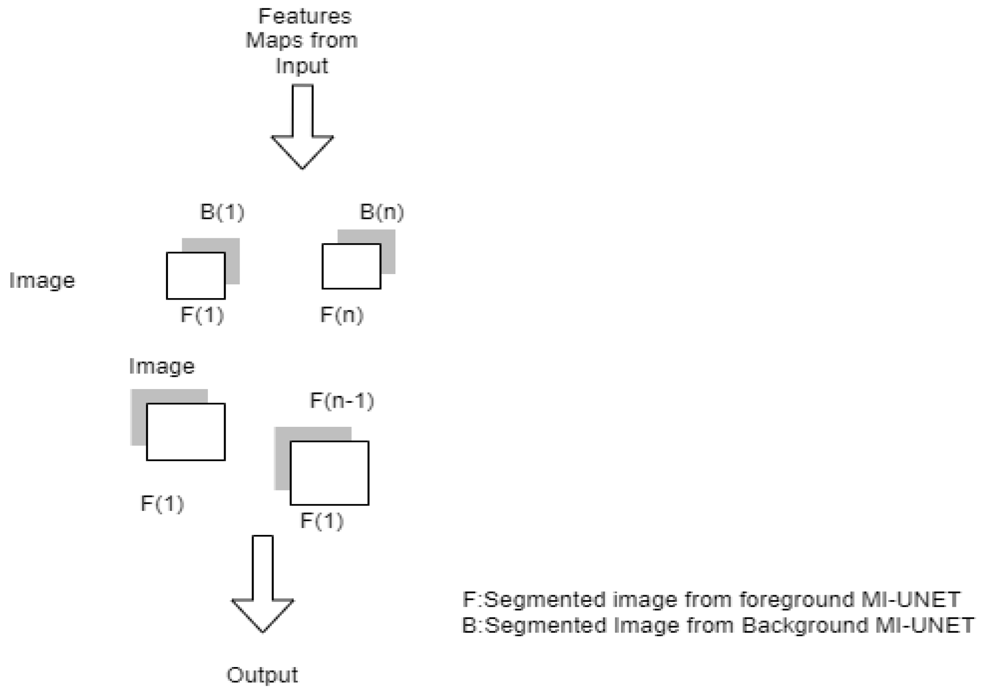 Review of Semantic Segmentation of Medical Images Using Modified Architectures of UNET