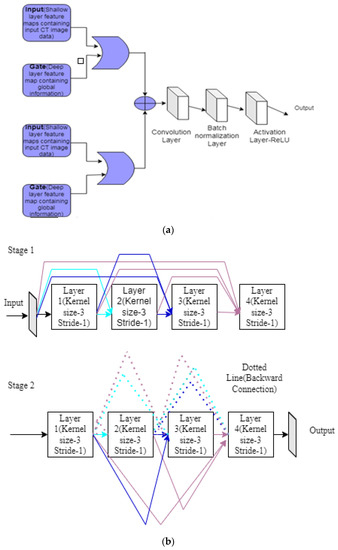 Review of Semantic Segmentation of Medical Images Using Modified Architectures of UNET