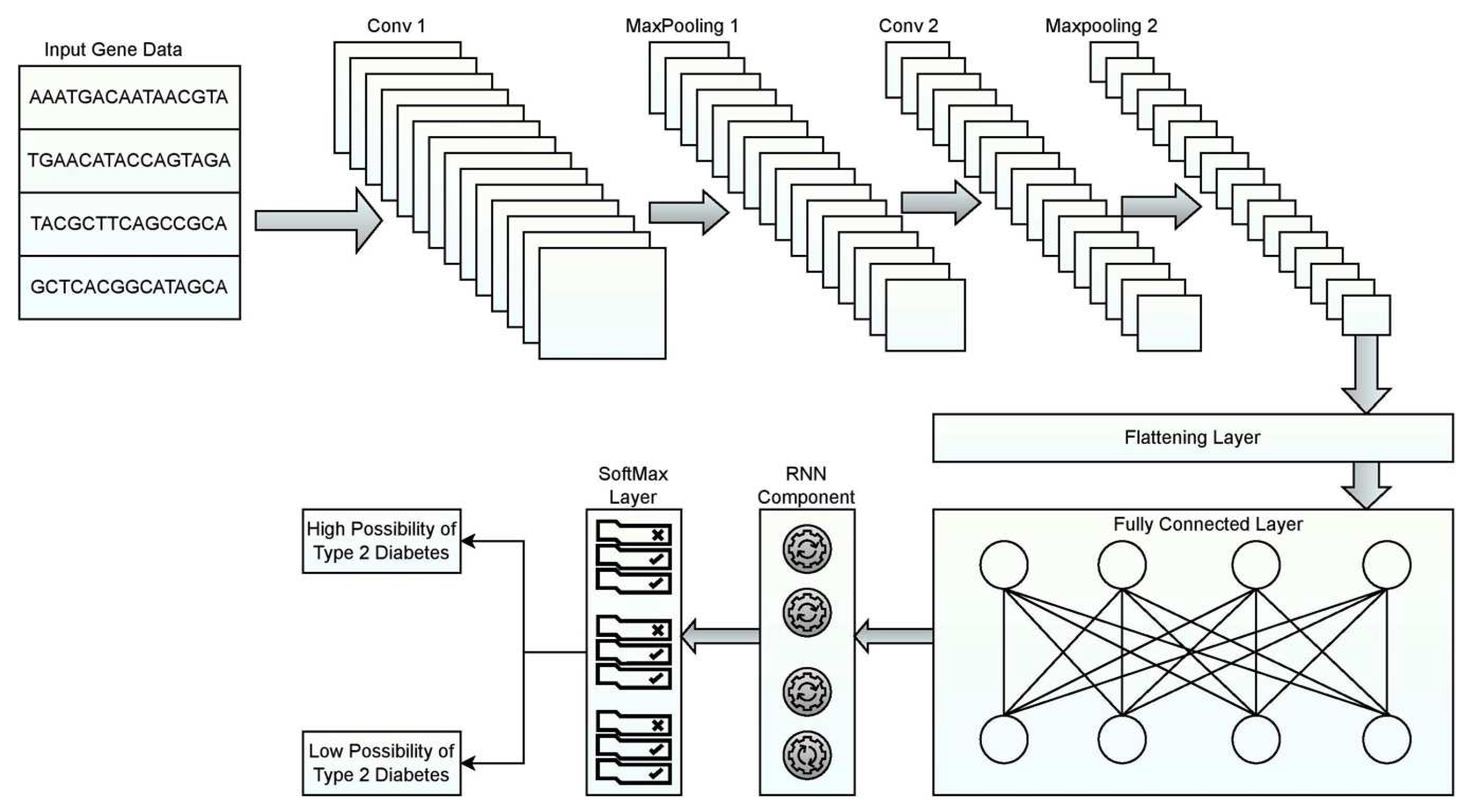 Using Recurrent Neural Networks for Predicting Type-2 Diabetes from ...