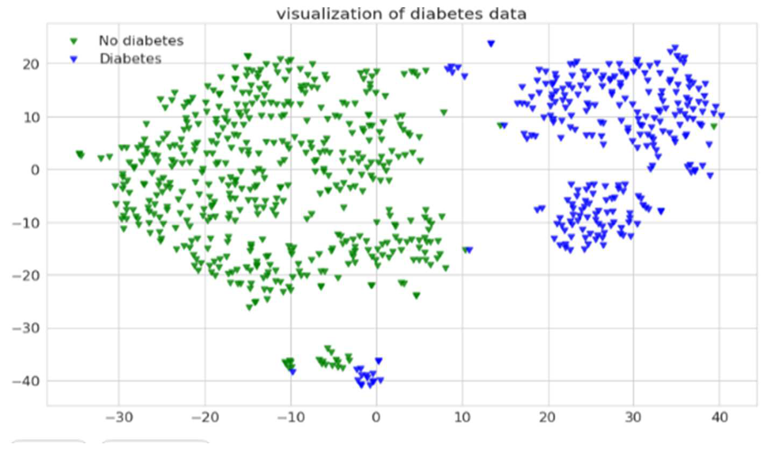Using Recurrent Neural Networks for Predicting Type-2 Diabetes from ...