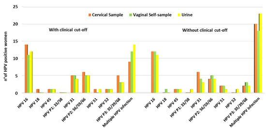 Evaluation of BD Onclarity™ HPV Assay on Self-Collected Vaginal and ...