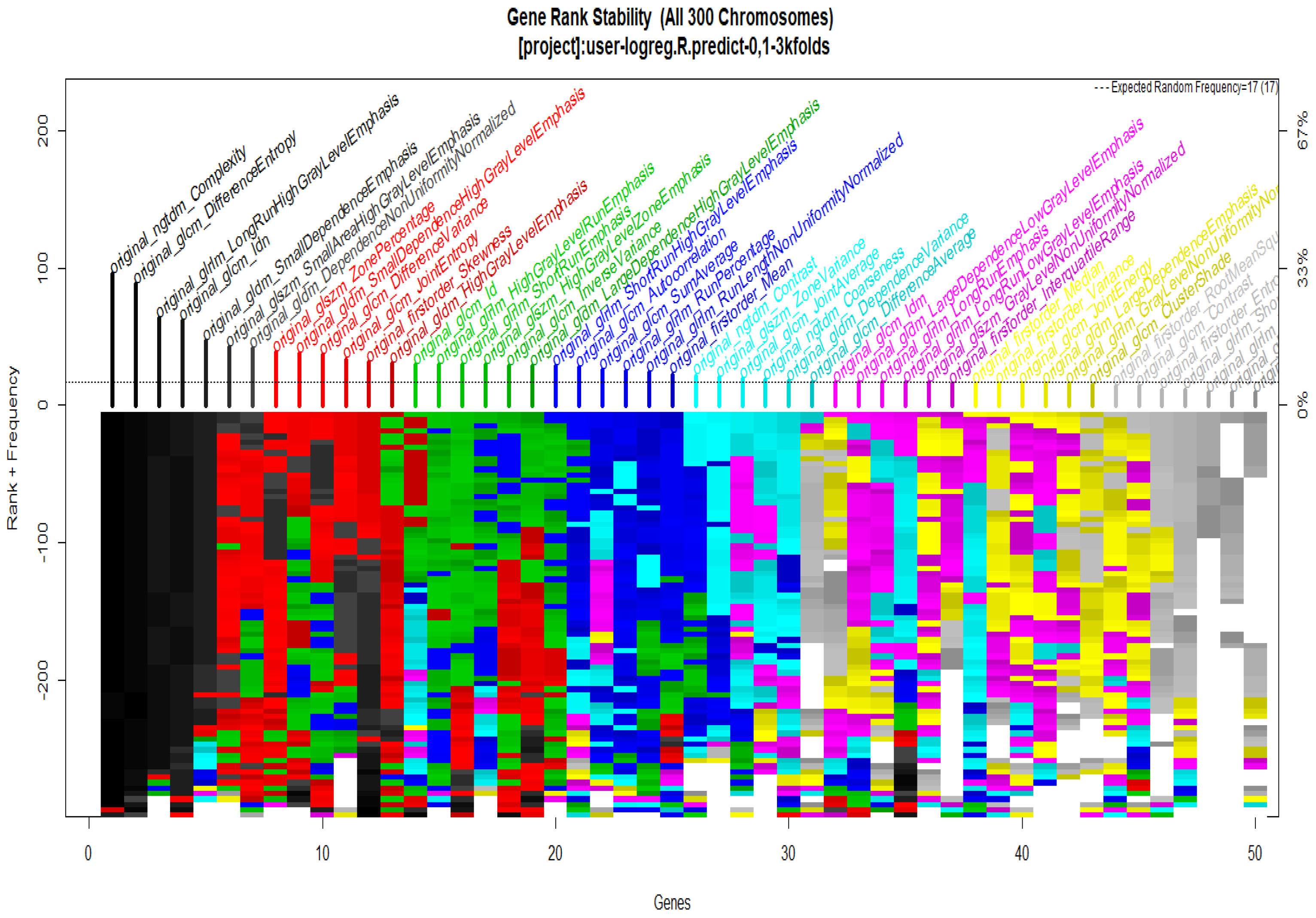 Breast Cancer Detection Using Automated Segmentation and Genetic Algorithms