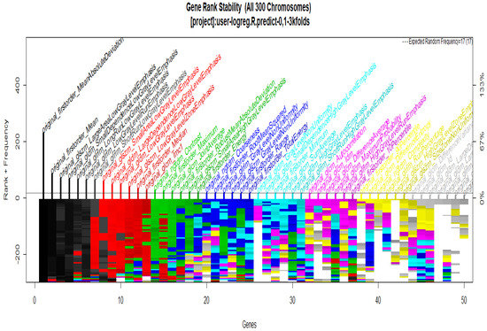 Breast Cancer Detection Using Automated Segmentation and Genetic Algorithms