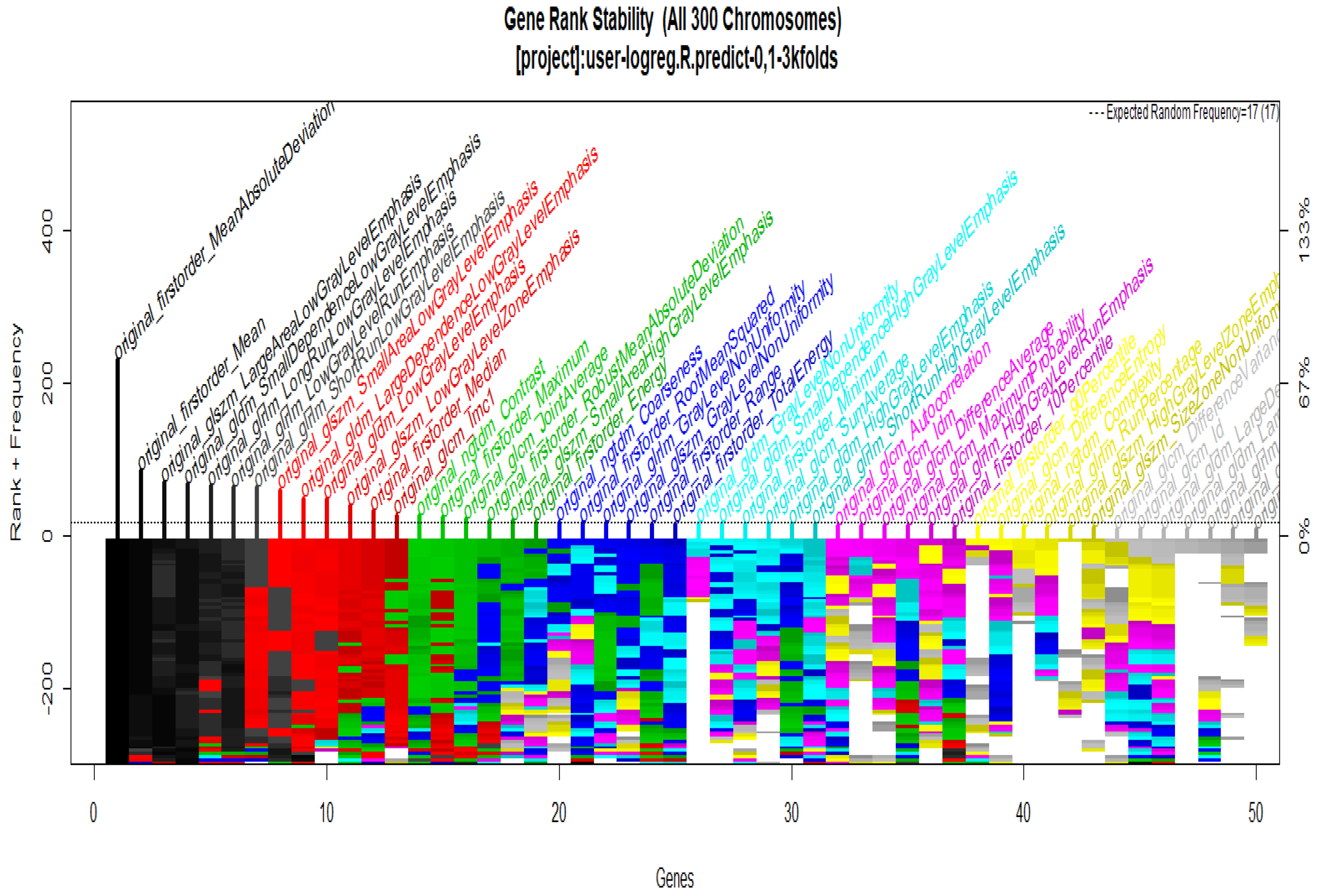 Breast Cancer Detection Using Automated Segmentation and Genetic Algorithms