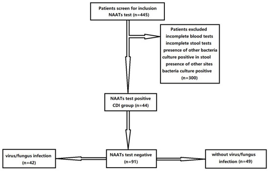 Application of Procalcitonin for the Rapid Diagnosis of Clostridioides ...