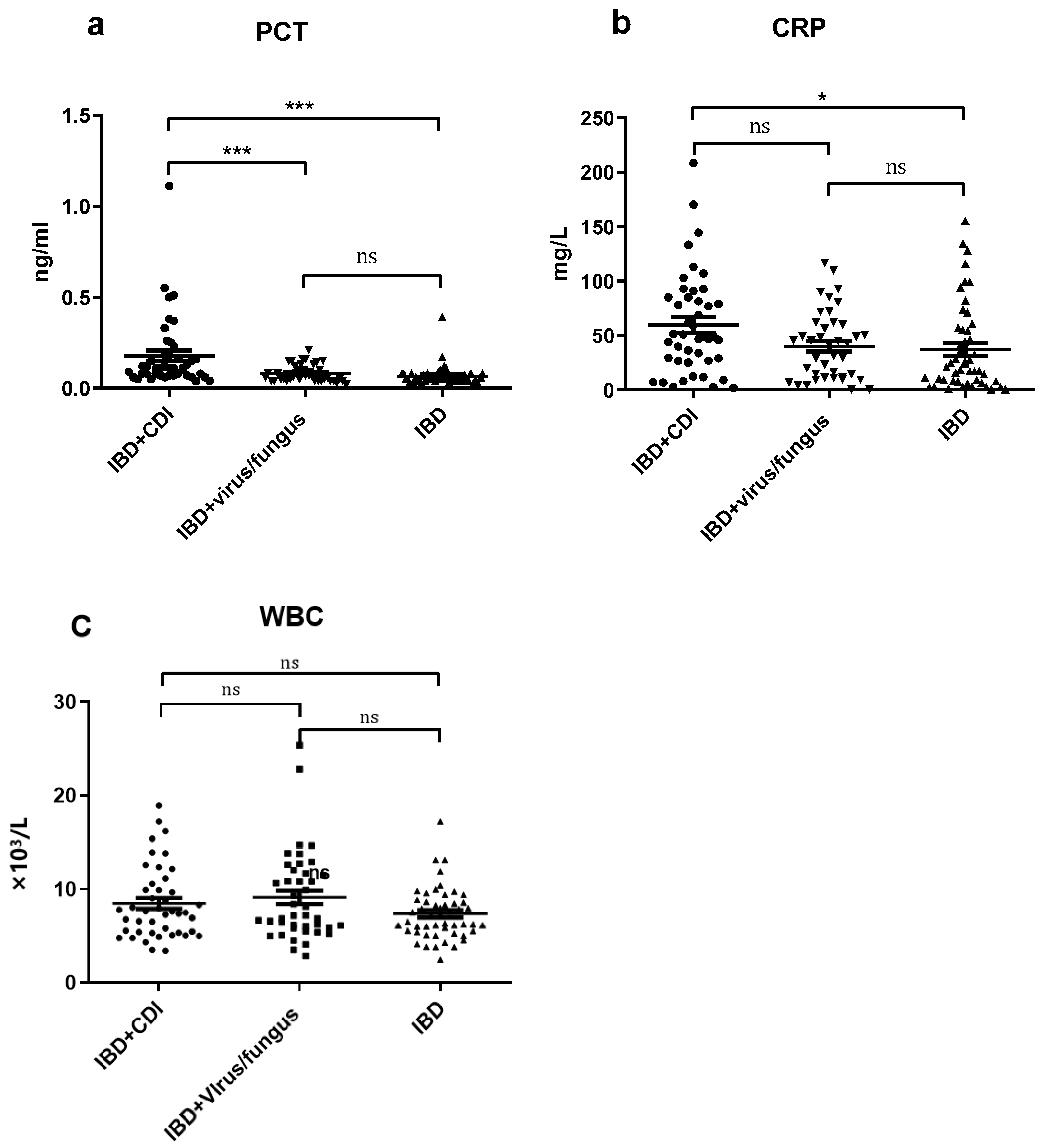 Application of Procalcitonin for the Rapid Diagnosis of Clostridioides ...