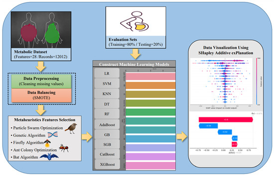 Machine Learning Approach for Metabolic Syndrome Diagnosis Using ...