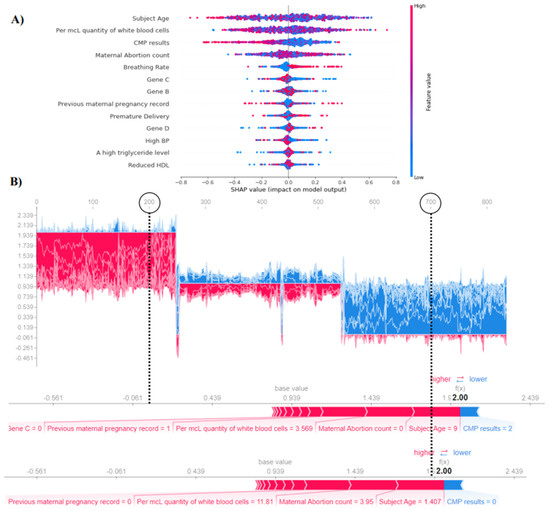 Machine Learning Approach for Metabolic Syndrome Diagnosis Using Explainable Data-Augmentation ...