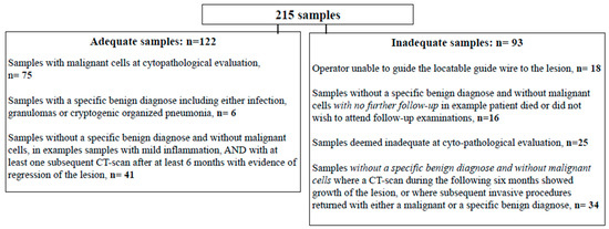 When Pulmonologists Are Novice to Navigational Bronchoscopy, What ...
