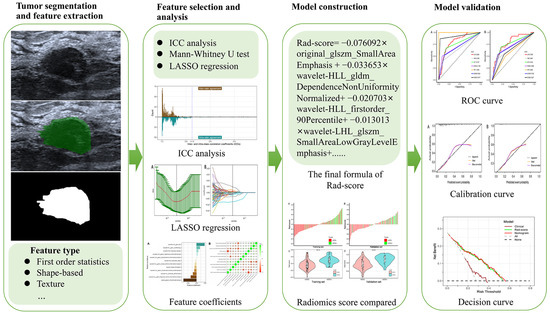 Diagnostics | Free Full-Text | Development and Validation of an Ultrasound-Based Radiomics ...
