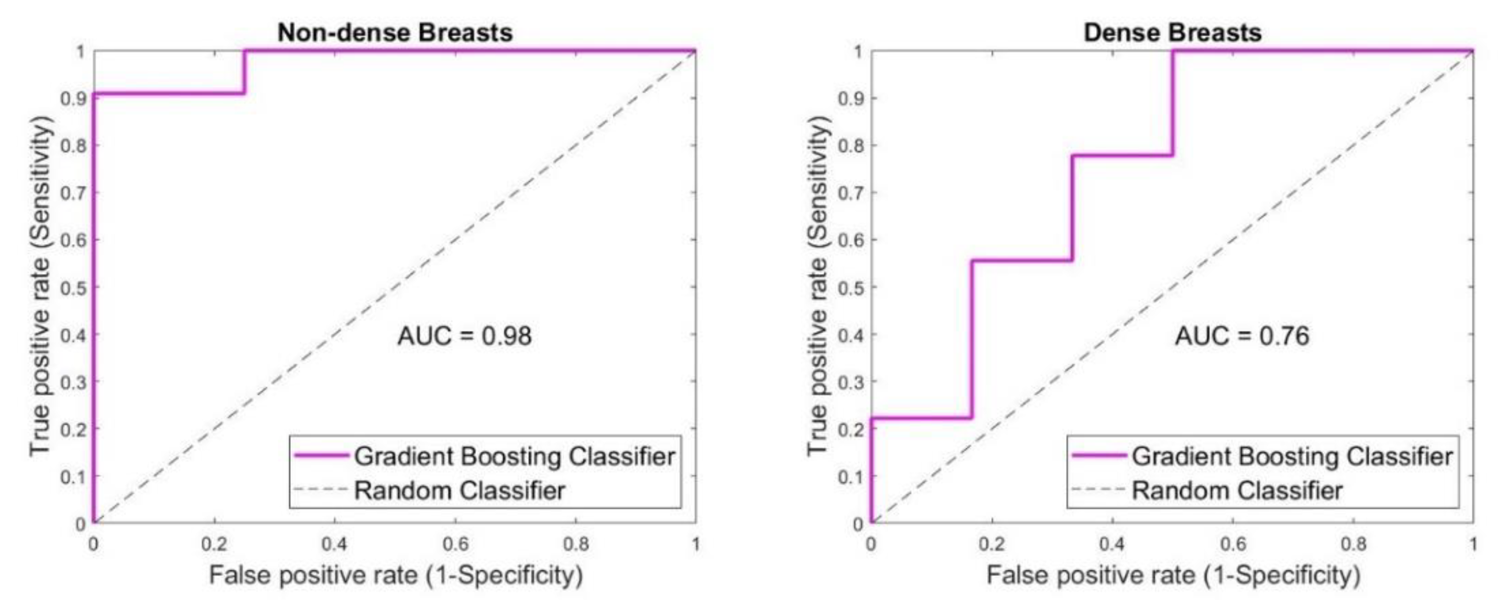 Gradient-Boosting Algorithm for Microwave Breast Lesion Classification ...