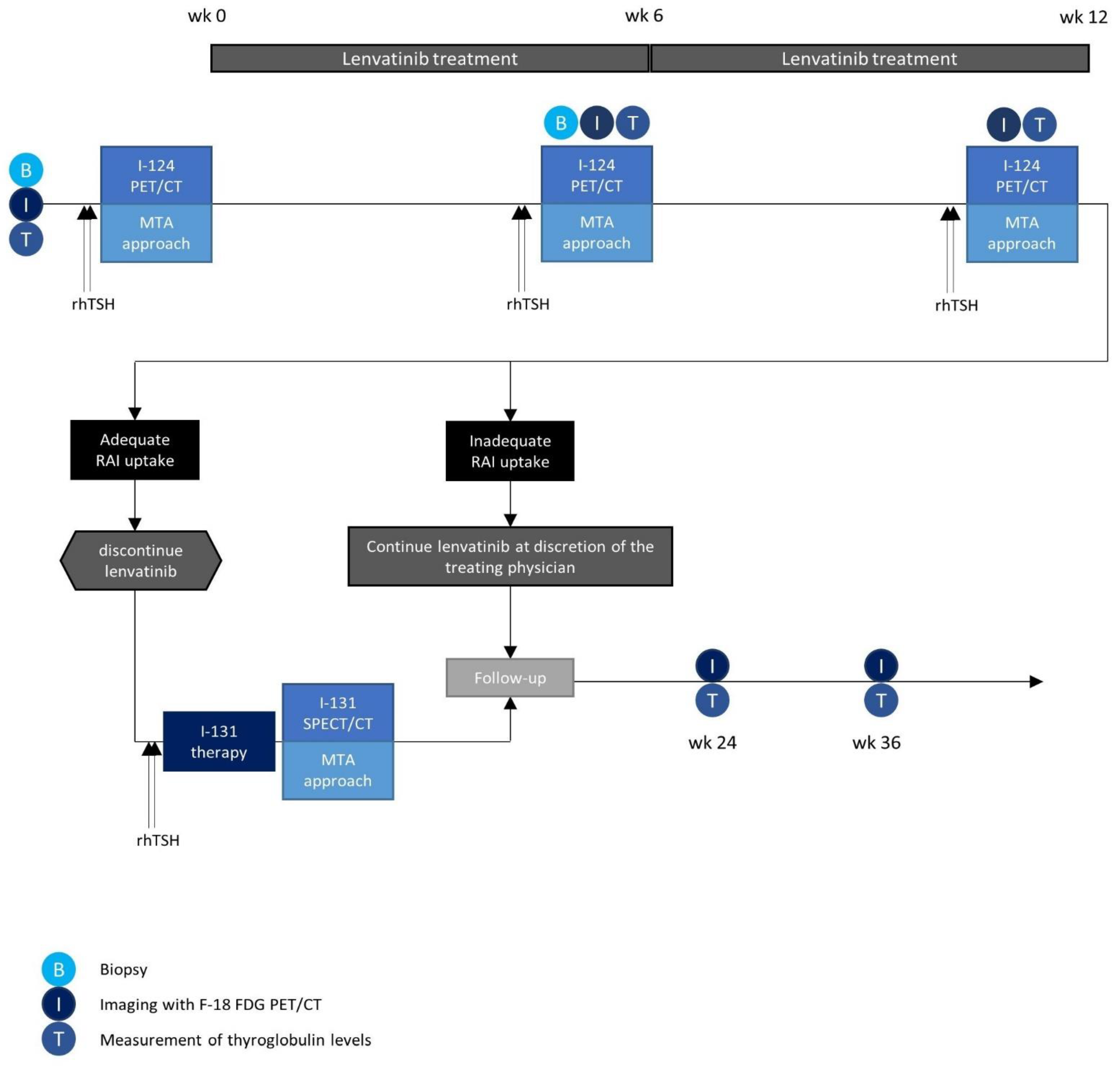 Diagnostics | Free Full-Text | Reinducing Radioiodine-Sensitivity in ...