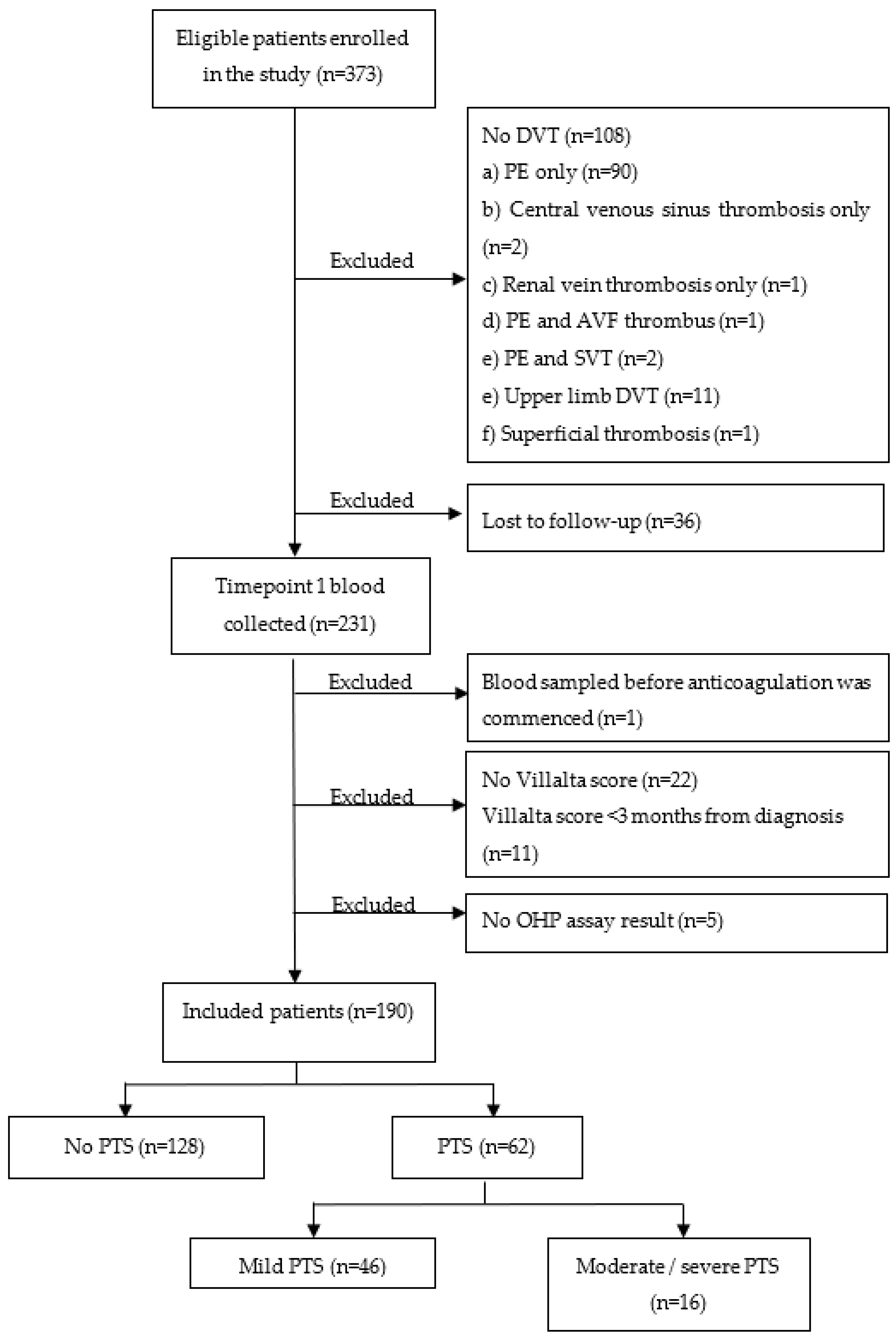 Overall Hemostatic Potential Assay Detects Risk of Progression to Post ...