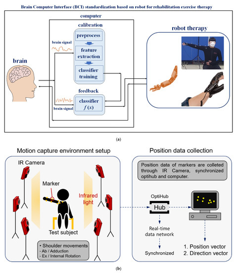 Diagnostics | Free Full-Text | Mathematical Analysis and Motion Capture System Utilization ...