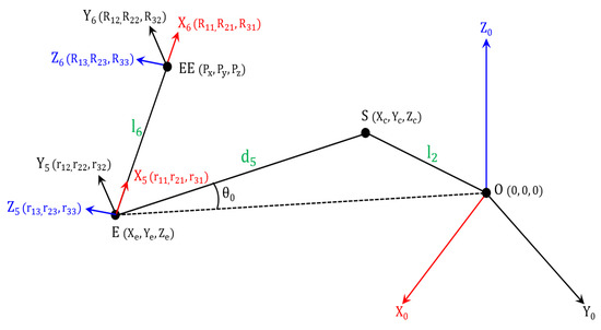 Diagnostics | Free Full-Text | Mathematical Analysis and Motion Capture ...