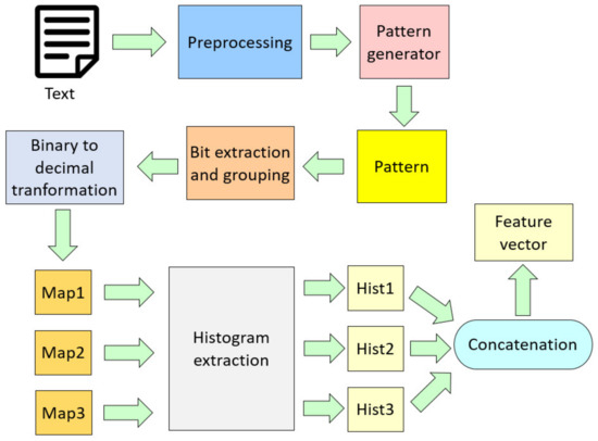 Diagnostics | Free Full-Text | Hamlet-Pattern-Based Automated COVID-19 ...
