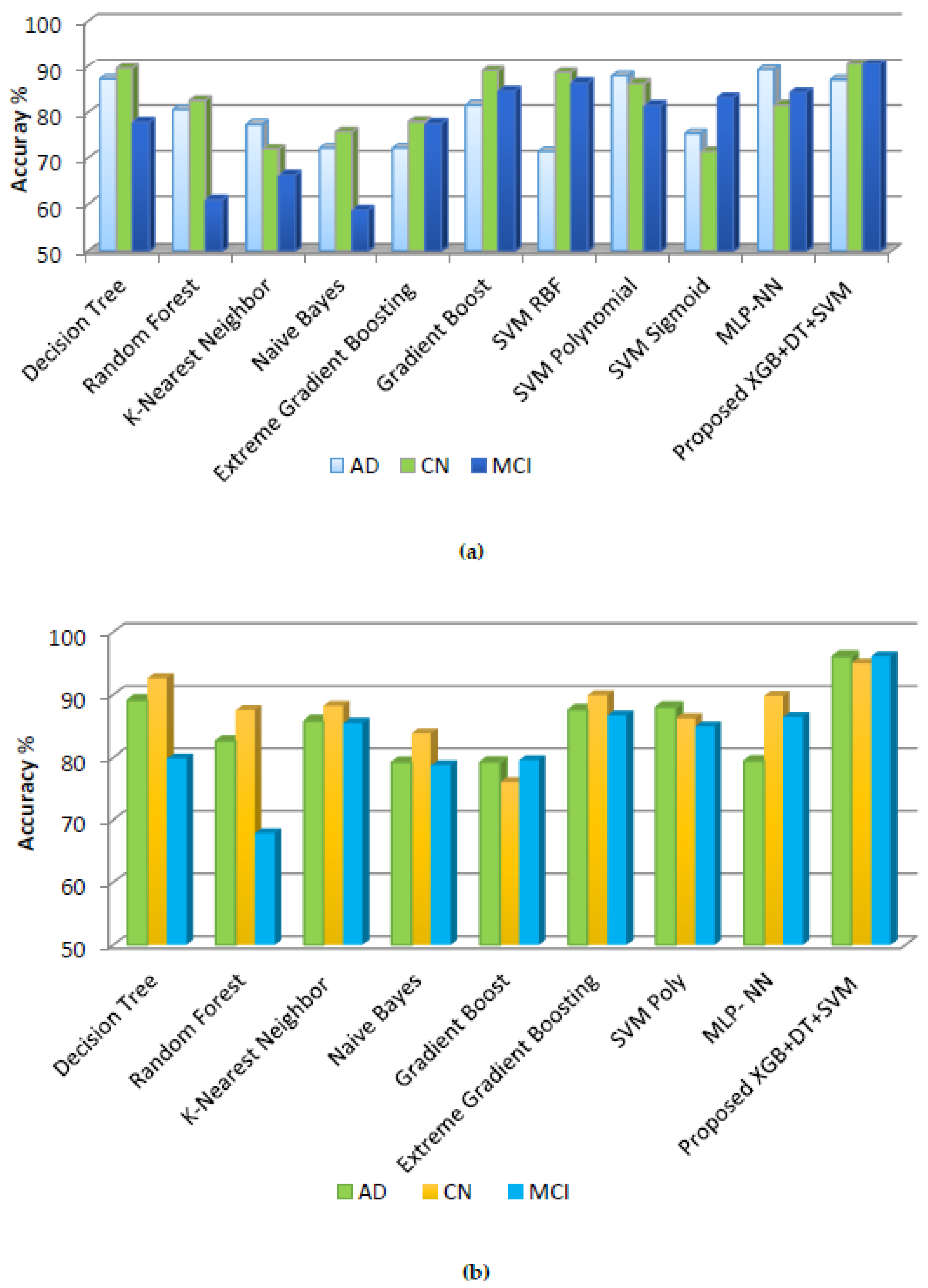 Ensemble Model for Diagnostic Classification of Alzheimer’s Disease ...