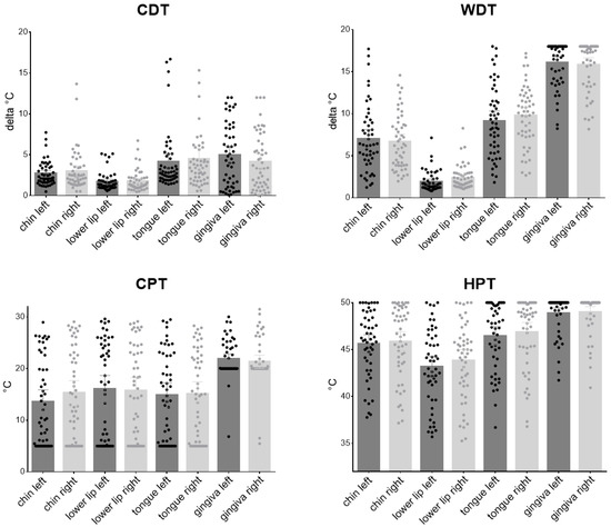 Somatosensory and Gustatory Profiling in the Orofacial Region