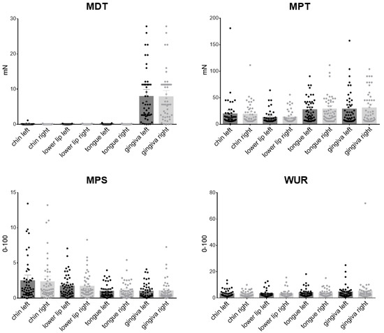 Somatosensory and Gustatory Profiling in the Orofacial Region