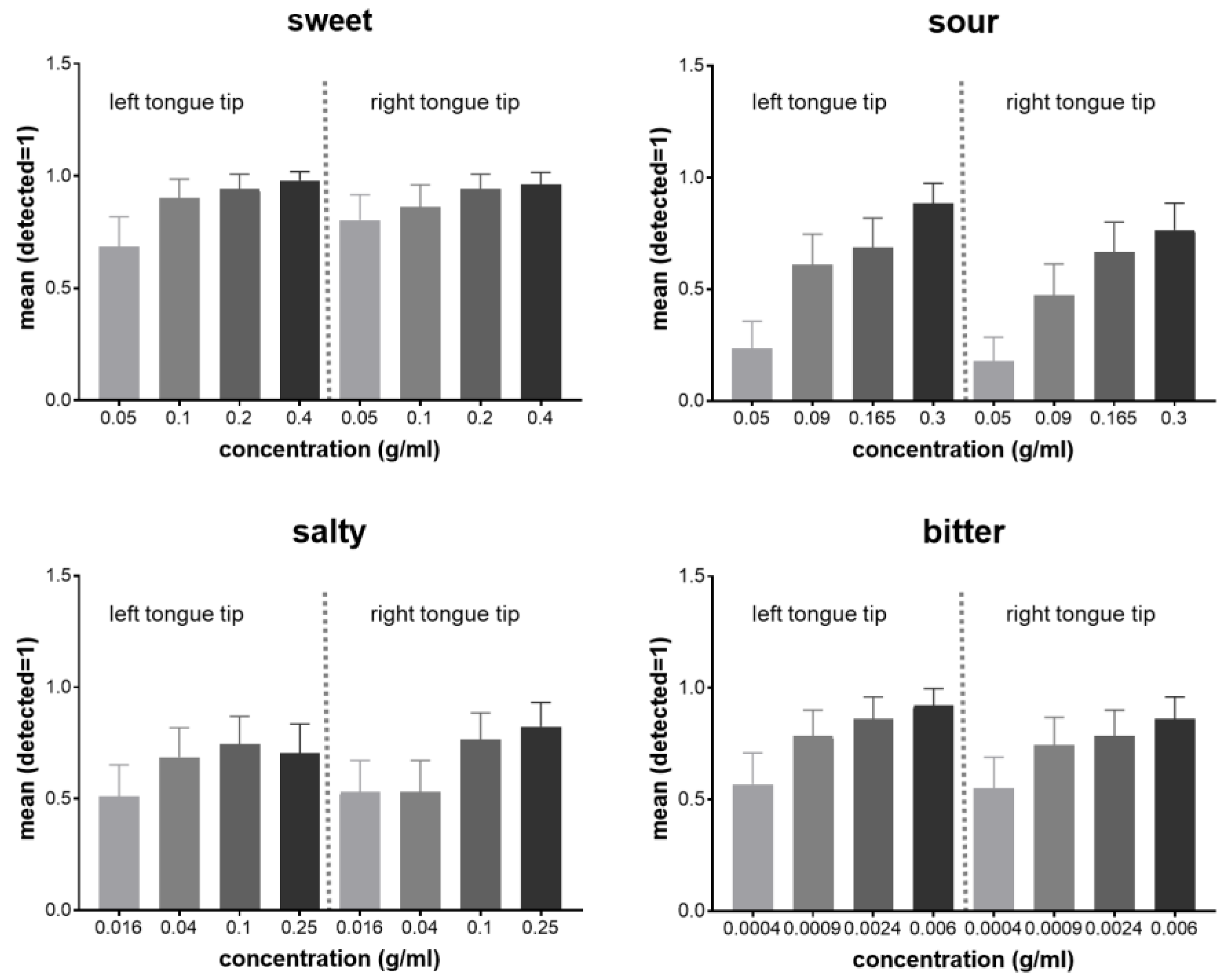 Somatosensory and Gustatory Profiling in the Orofacial Region