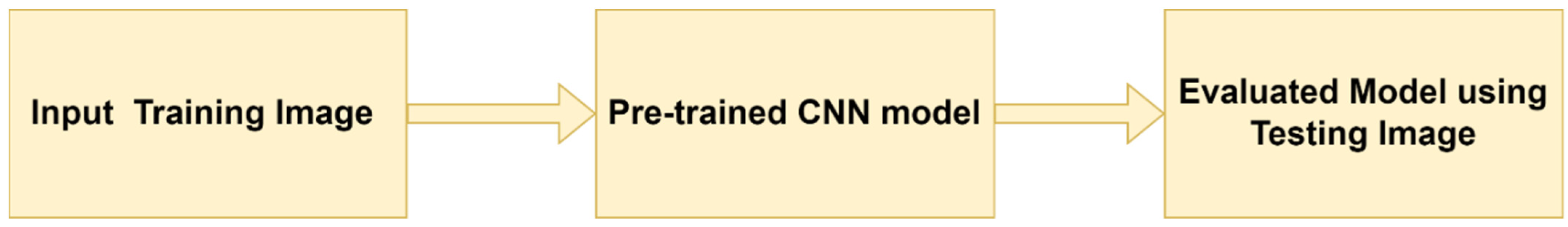 Automated Detection of Corneal Ulcer Using Combination Image Processing and Deep Learning