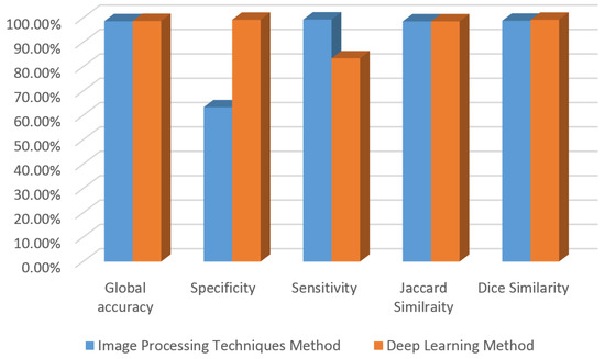 Automated Detection of Corneal Ulcer Using Combination Image Processing and Deep Learning