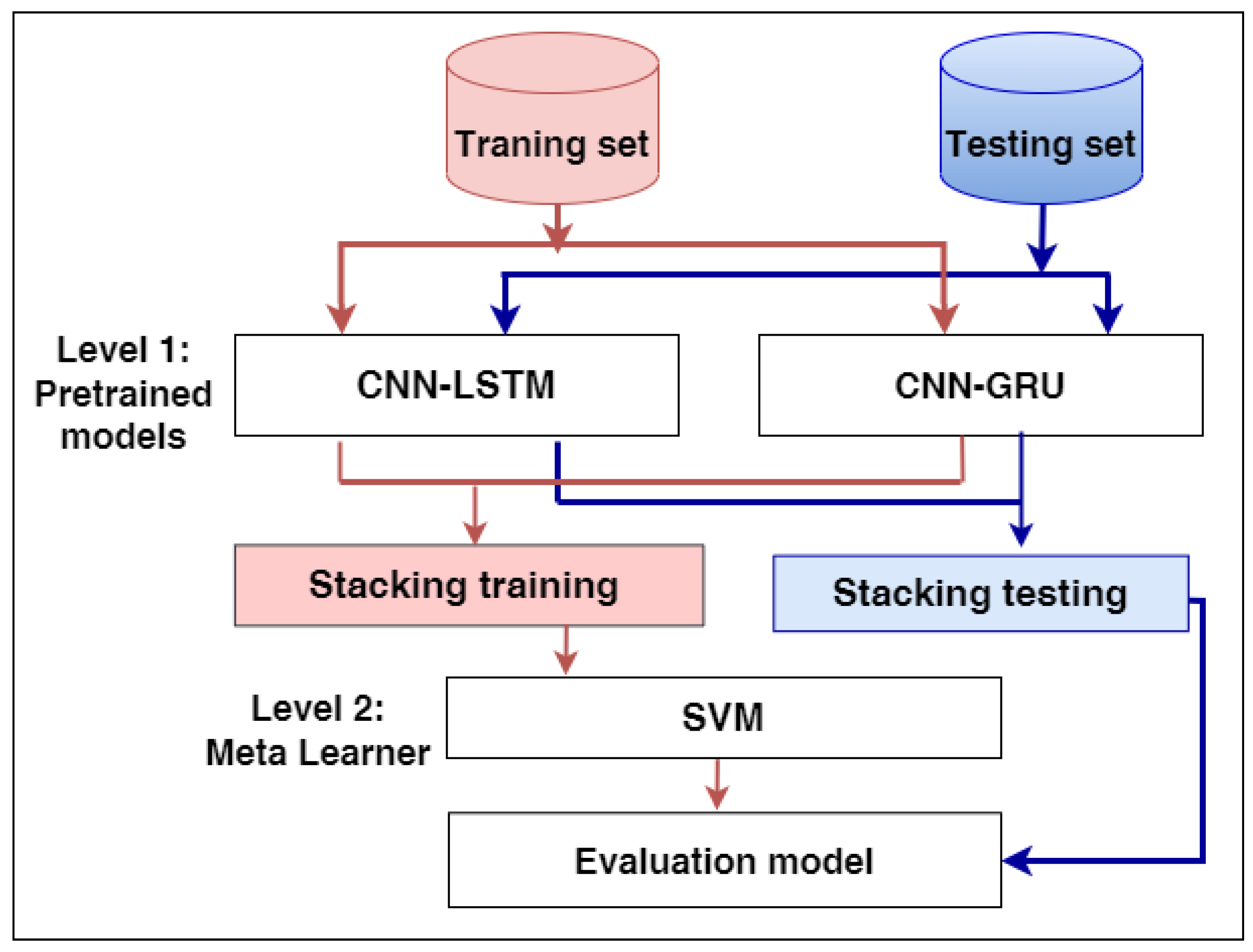 Diagnostics | Free Full-Text | Ensemble Learning Based on Hybrid Deep Learning Model for Heart ...