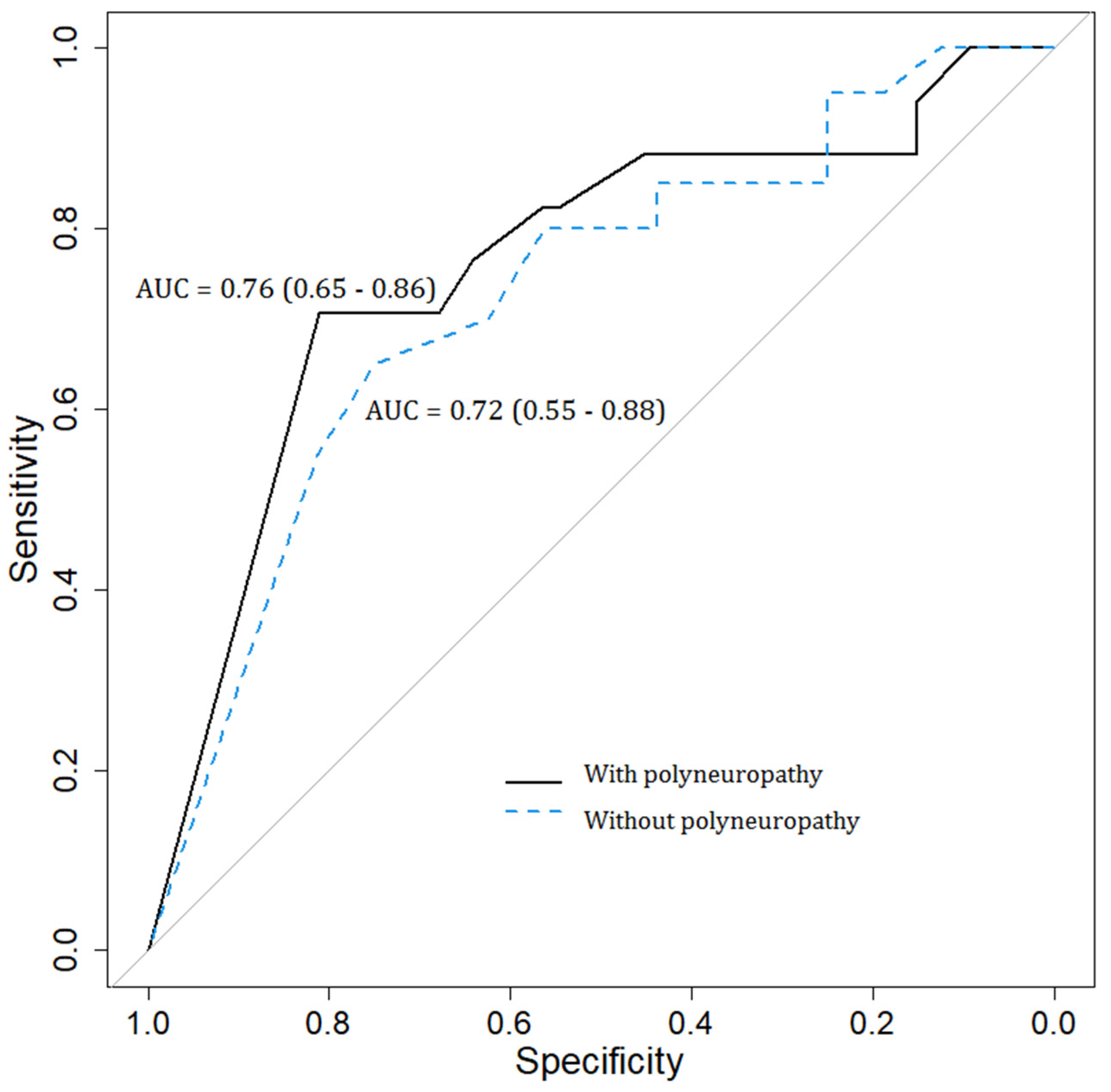 Clinical Utility of Boston-CTS and Six-Item CTS Questionnaires in ...