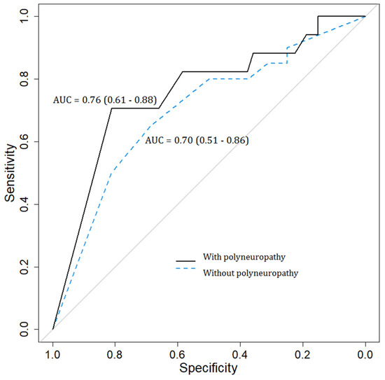 Clinical Utility of Boston-CTS and Six-Item CTS Questionnaires in ...
