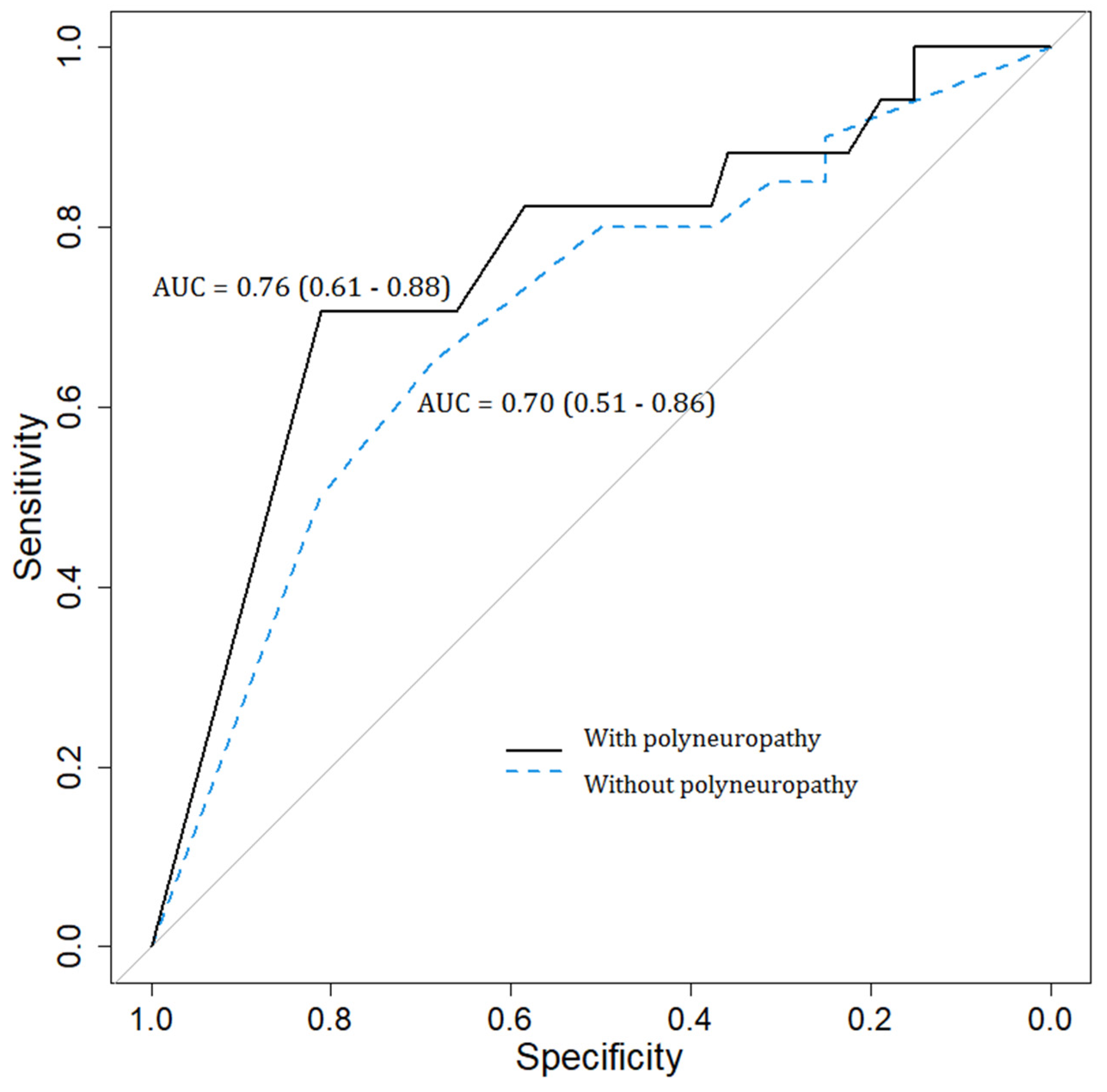Clinical Utility of Boston-CTS and Six-Item CTS Questionnaires in ...