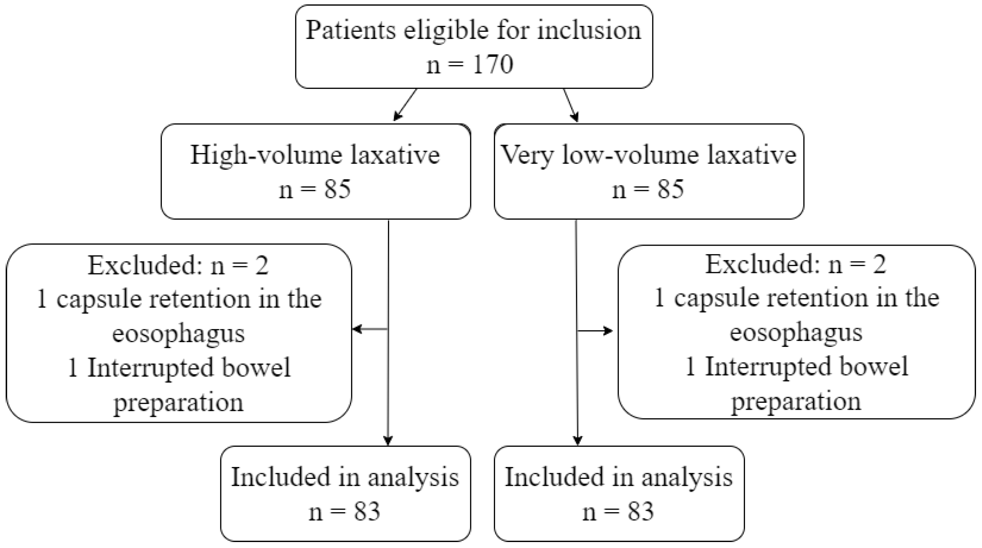 The Effectiveness of a Very Low-Volume Compared to High-Volume Laxative ...