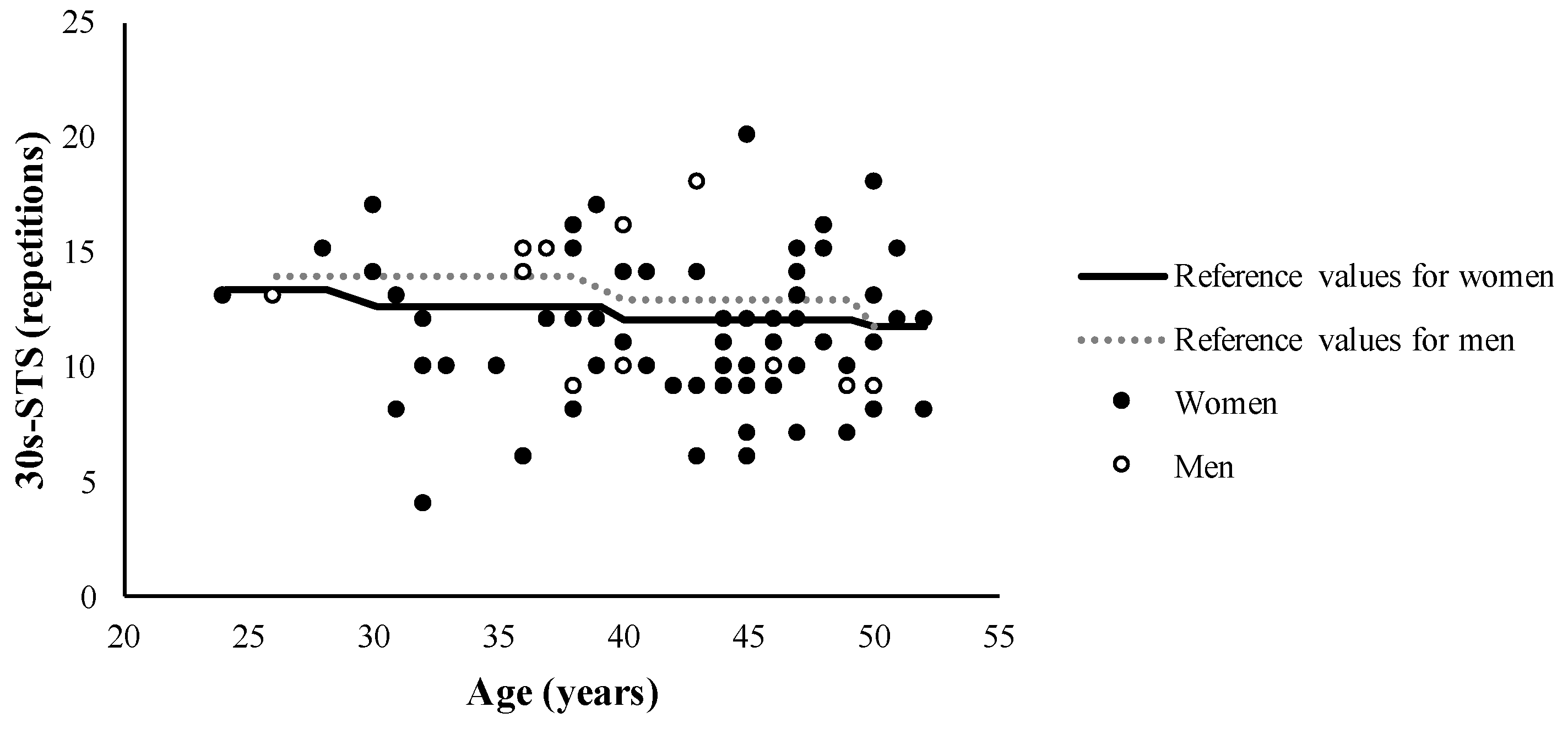 Feasibility of the 30 s Sit-to-Stand Test in the Telehealth Setting and ...