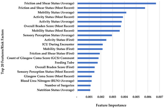 A Hybrid System of Braden Scale and Machine Learning to Predict ...