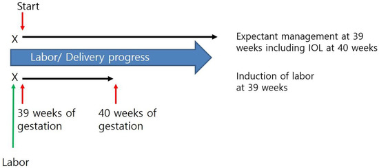 Maternal and Neonatal Outcomes of Elective Induction of Labor at 39 or ...
