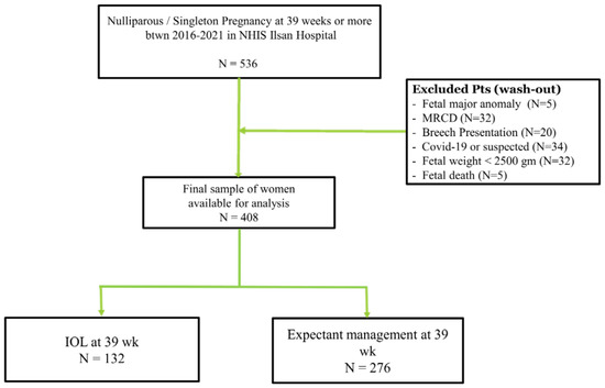 Maternal and Neonatal Outcomes of Elective Induction of Labor at 39 or ...