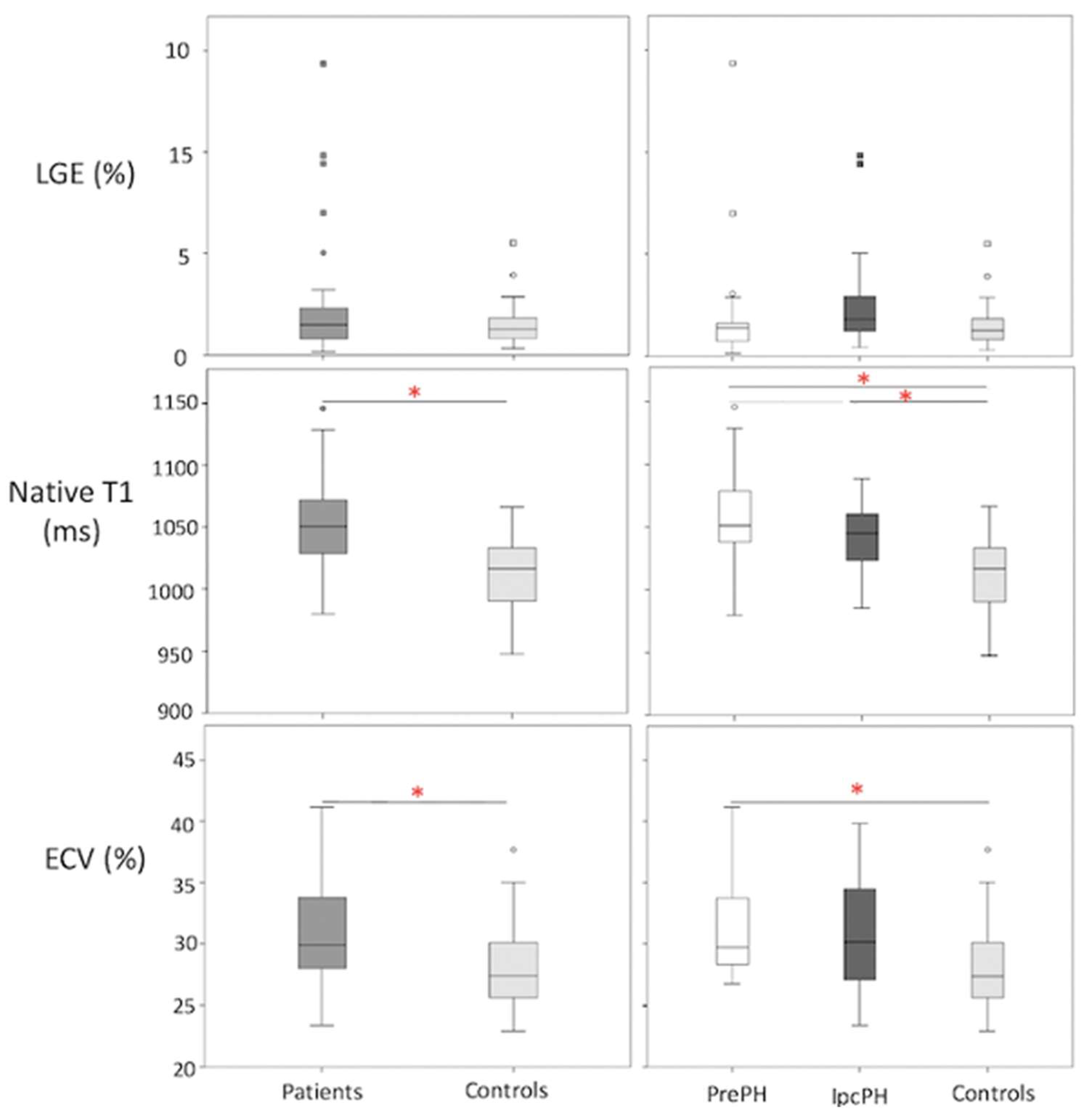 Left Ventricular Fibrosis Assessment by Native T1, ECV, and LGE in ...
