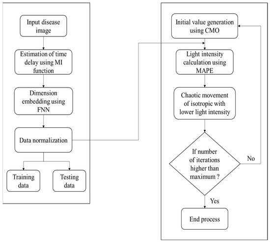 Machine Learning for Online Automatic Prediction of Common Disease ...
