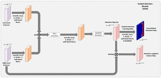 GAR-Net: Guided Attention Residual Network for Polyp Segmentation from Colonoscopy Video Frames