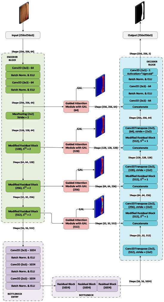 GAR-Net: Guided Attention Residual Network for Polyp Segmentation from ...
