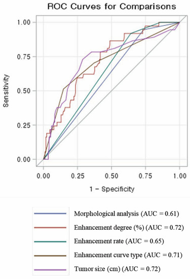 Assessment of Enhancement Kinetics Improves the Specificity of ...
